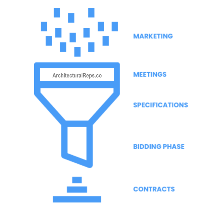 The five stages of architectural sales = ROI - Architectural Reps